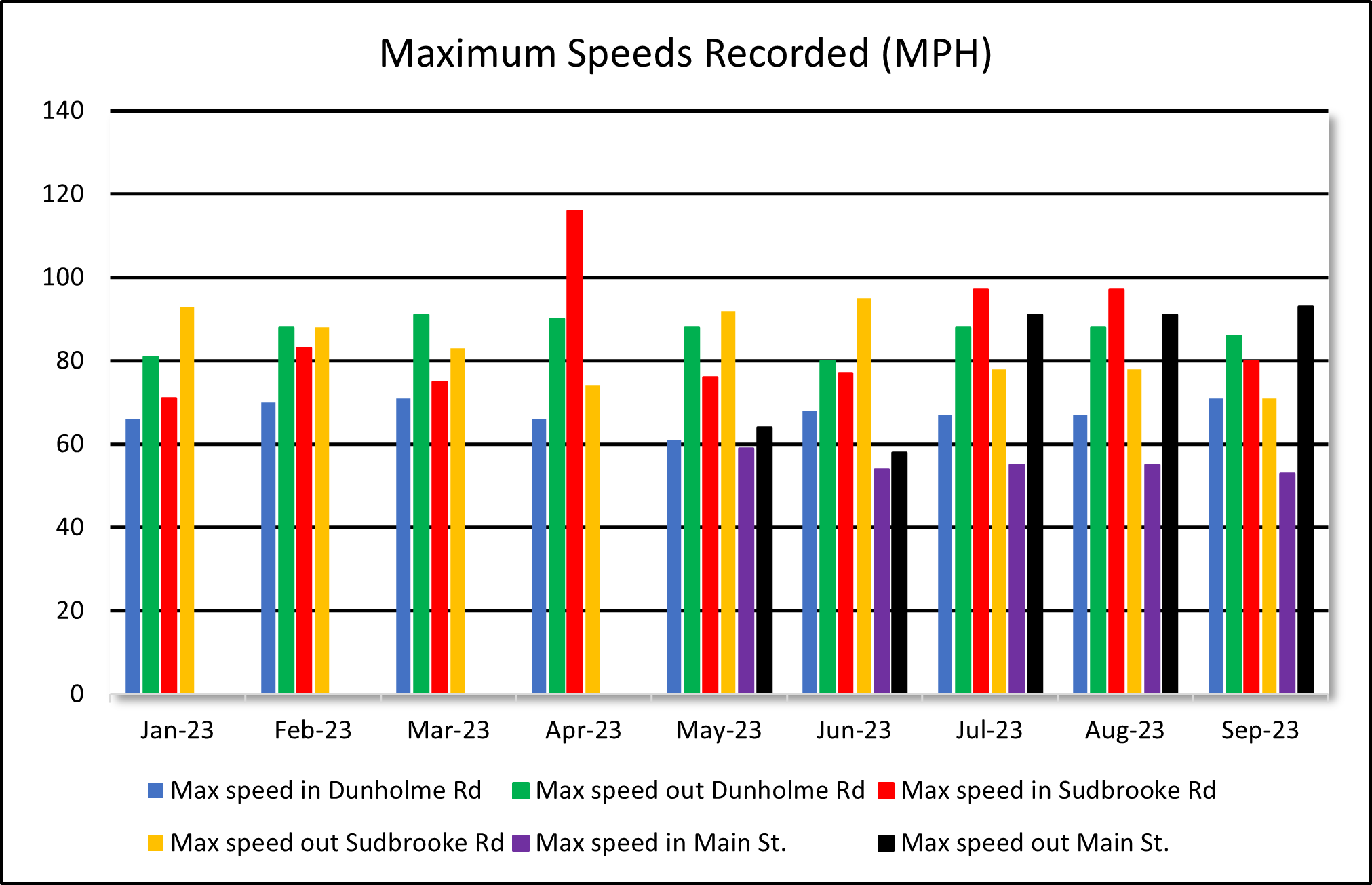 Speed Awareness Scheme – Scothern Parish Council